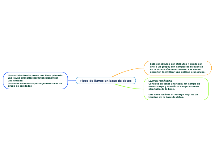 Tipos de llaves en base de datos - Mind Map Tipos de llaves en base de datos - Mind Map